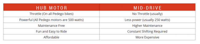Electric Bike Hub Motors vs Mid-Drive – What's Better? - Pedego ...